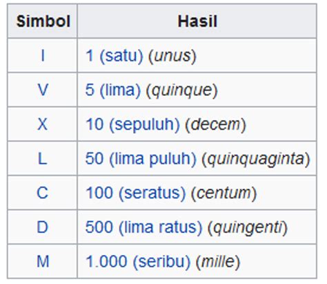 Urutan Angka Romawi 1 Sampai 100 Beserta Penulisannya