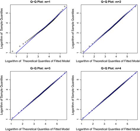 Qq Plots Of Fitted Gamma Mixtures Download Scientific Diagram