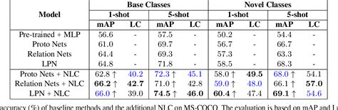 Meta Learning For Multi Label Few Shot Classification