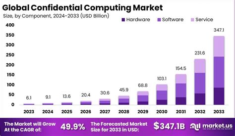Confidential Computing Market Size Cagr Of 49 9