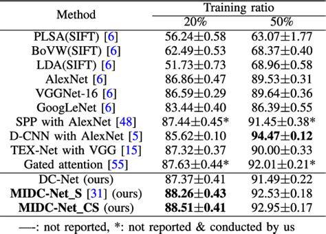Table Iv From A Multiple Instance Densely Connected Convnet For Aerial Scene Classification