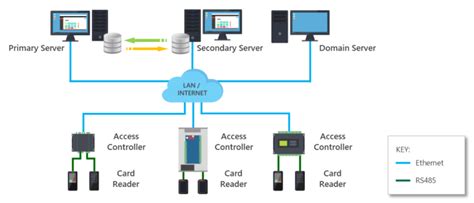 Server Failover Service SFO ASIS Technologies