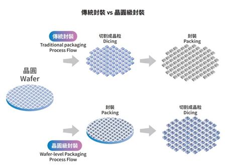 半導體投資必讀》3問題 理解先進封裝的演進 書房 工商時報