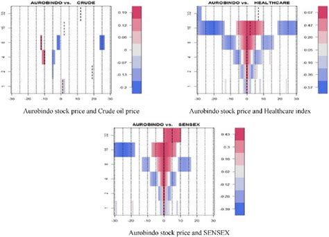 Scale Wise Wavelet Bivariate Cross Correlation Plots For Aurobindo