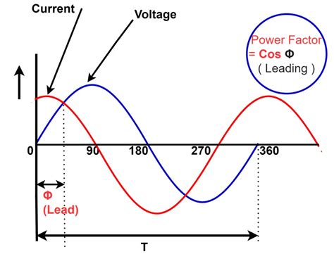 Difference Between Leading And Lagging Power Factor
