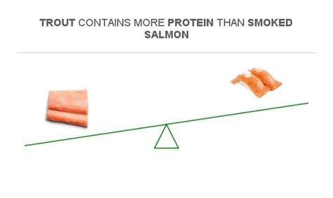 Compare Protein In Trout To Protein In Smoked Salmon