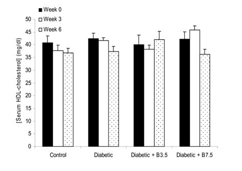 Comparison Of Serum Hdl Cholesterol Concentrations Between Control