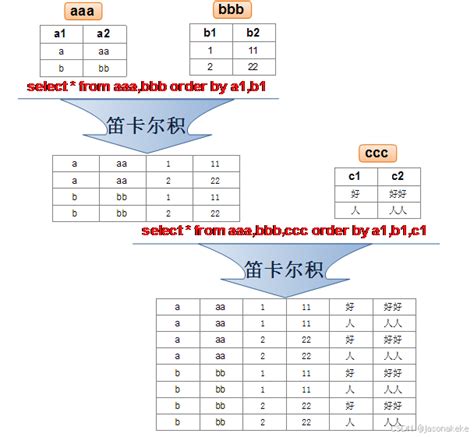 【重学 Mysql】二十四、笛卡尔积的错误和正确的多表查询 技术栈 【重学 Mysql】二十四、笛卡尔积的错误和正确的多表查询 技术栈