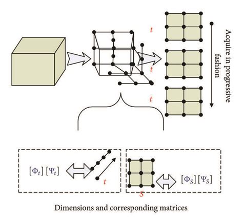 The Proposed Multidimensional Compressive Sensing For Video Acquisition