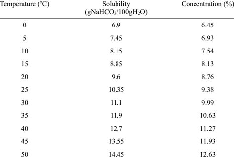 Solubility Of Nahco 3 In Water At Different Temperatures Download