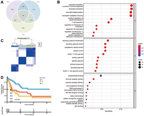 Identification And Validation Of Necroptosis Related Gene Signatures To Predict Clinical