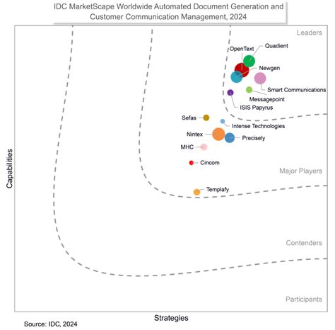 Analyst Report Newgen Recognized As A ‘leader In The Idc Marketscape For Automated Document