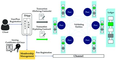 Hyperledger Fabric Framework Hyperledger Fabric Framework Download