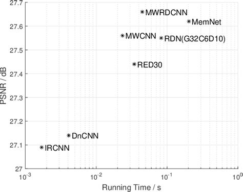 Figure From Multi Wavelet Residual Dense Convolutional Neural Network For Image Denoising