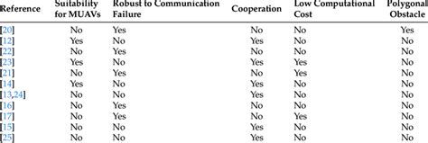 Limitations Of Existing Velocity Obstacle Methods Download Table