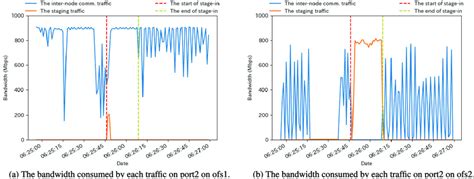 The Bandwidth Consumed On Port2 Of Each Switch During A Stage In Download Scientific Diagram