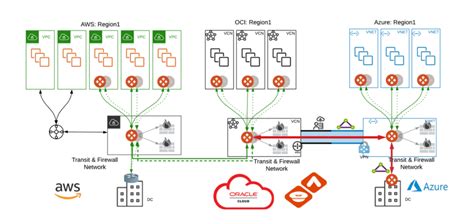 oracle oci — encrypted connection to aws azure gcp