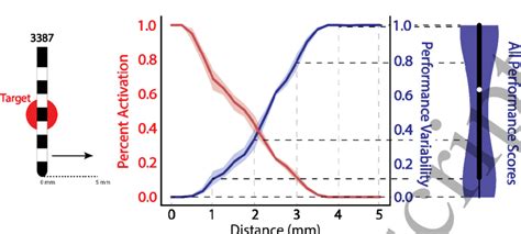 Performance Variability Evaluation Across A Single Lead Configuration