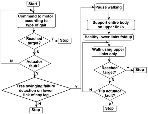 Flow Chart Of Free Swinging Fault Accommodation Strategy Download Scientific Diagram