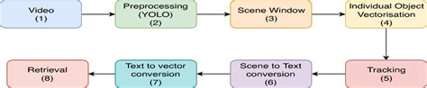 Flowchart Of The Algorithm For Retrieval Of Similar Scenes Download