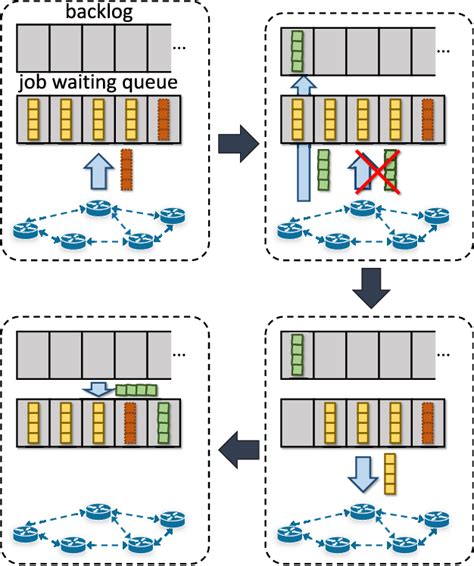 Figure 1 From Distributed Computation Of Dnn Via Drl With Spatiotemporal State Embedding