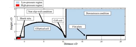 Flow Field For Computation And Boundary Conditions Download Scientific Diagram