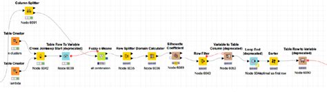 Knime Workflow For The Optimization Of The Clustering Parameters Number Download Scientific