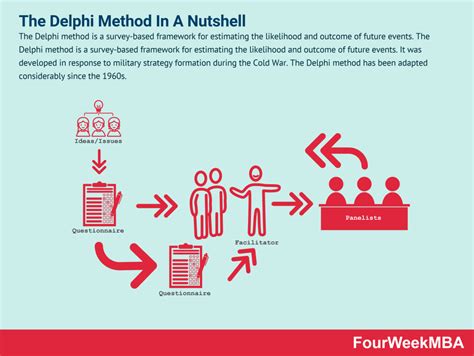 What Is The Delphi Method The Delphi Method In A Nutshell Fourweekmba