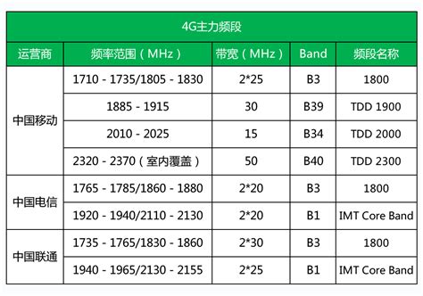 【收藏】国内4g5g频段划分完整版 Csdn博客