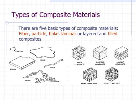 Composite Materials