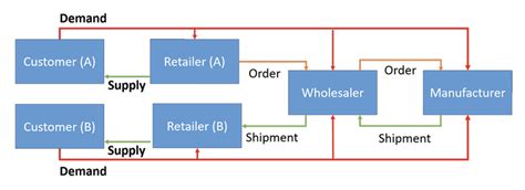 An Agent Based Simulation Model To Mitigate The Bullwhip Effect Via Information Sharing And Risk
