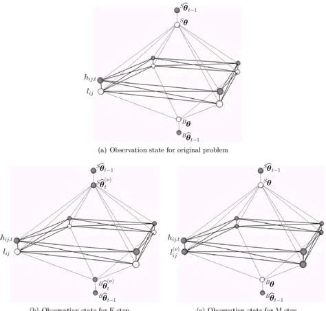 3 Graphical Representation Of The Conditional Independence Properties