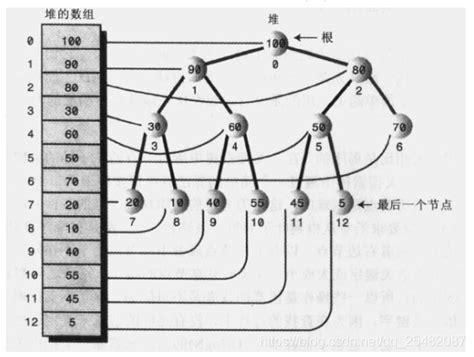 Java数据结构与算法之堆and堆排序 Heapandheapsortjava数据结构trickledown流程图 Csdn博客