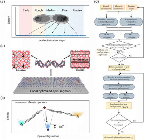 Conceptual Illustration Of The Genetic Tunneling Optimizer A Conceptual