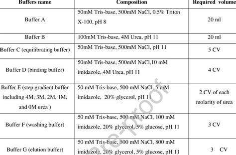 Buffers Used For The Refolding Purification Procedure And Their Volume Download Scientific