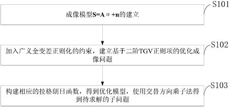 Radar Association Imaging Method Based On Generalized Total Variation Regularization Eureka