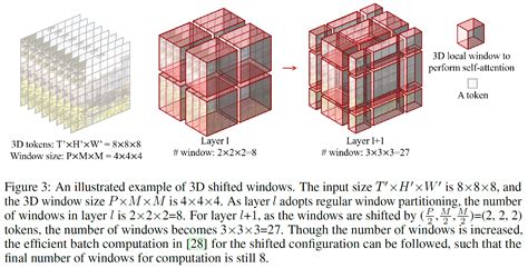 Video Swin Transformer 논문 설명