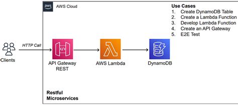 Restful Microservices With Aws Lambda Api Gateway And Dynamodb By Mehmet Ozkaya Aws Lambda