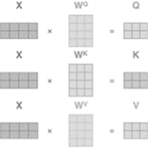 Queries Q Keys K And Values V Download Scientific Diagram