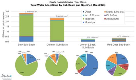 Drought Water Allocation And Apportionment Albertaca