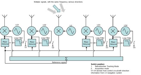 Esa Conceptual Retro Directive Antenna