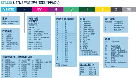 Stm32——基础篇 Csdn博客