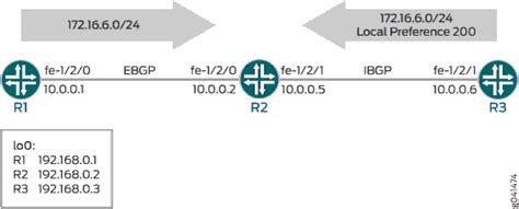 Políticas básicas de roteamento BGP Junos OS Juniper Networks