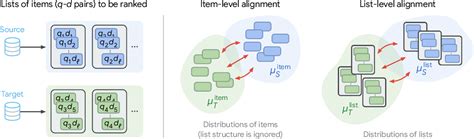 Figure From Learning List Level Domain Invariant Representations For Ranking Semantic Scholar