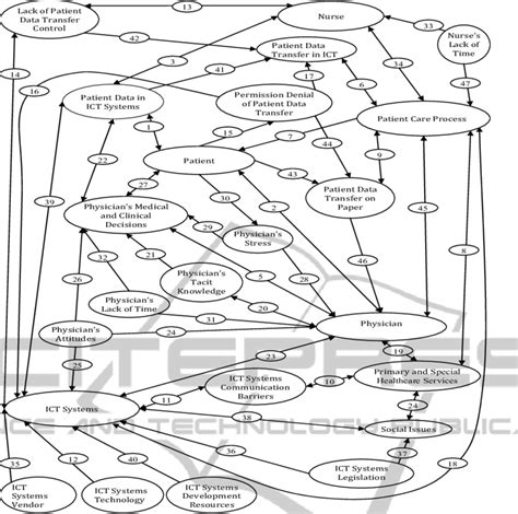 Conceptual Framework Of Categories Download Scientific Diagram