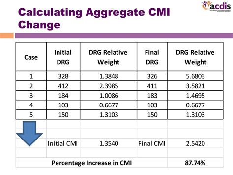 Ppt Metrics Measuring The Impact Of Cdi And Coder Contributions
