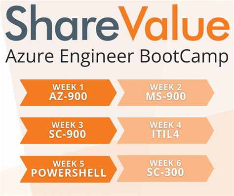Azure Alwayskeeplearning Microsoftazure Cloudcomputing Edwin B