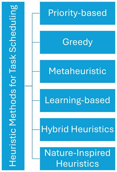 Advancements In Heuristic Task Scheduling For Iot Applications In Fog Cloud Computing
