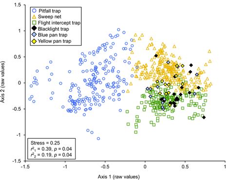 Nmds Ordination Of Log 10 Insect Taxon Abundance Per Sample Based On