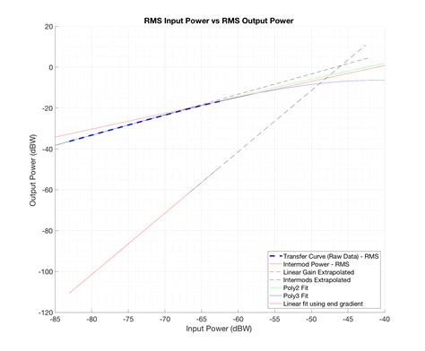 Transfer Function Matlab Code To Calculate Intermodulation And Third